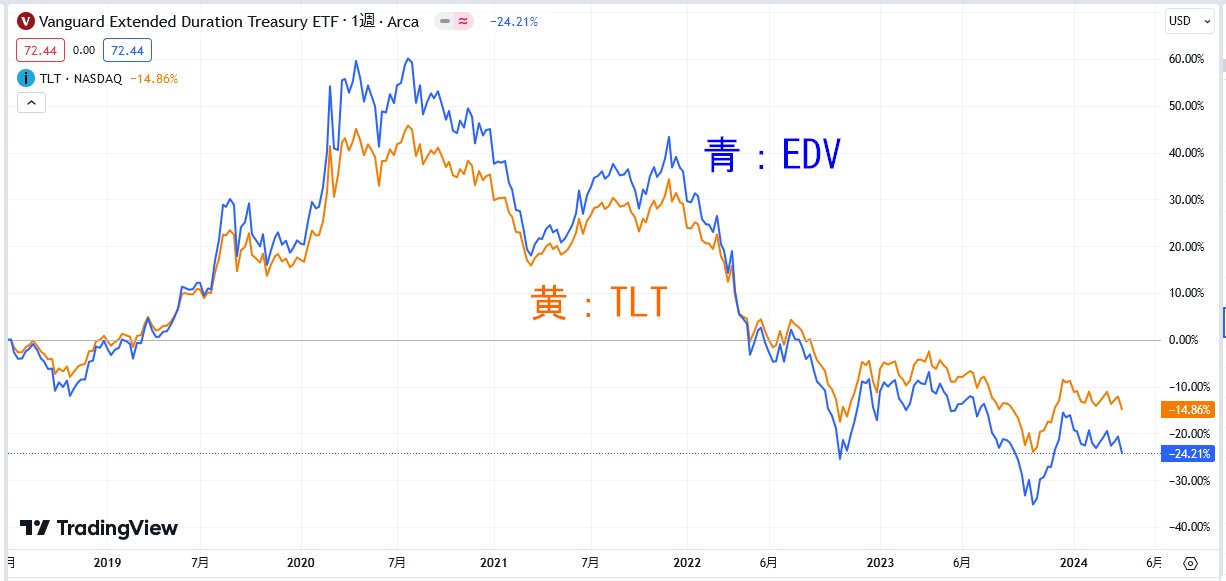 個人投資家は「個別債券」(生債券)より「債券ETF」(EDV)がおすすめ