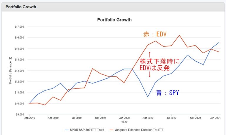 個人投資家は「個別債券」(生債券)より「債券ETF」(EDV)がおすすめ